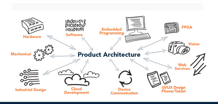 IOT Company in Ahmedabad | IOT Product Design Solution Provider